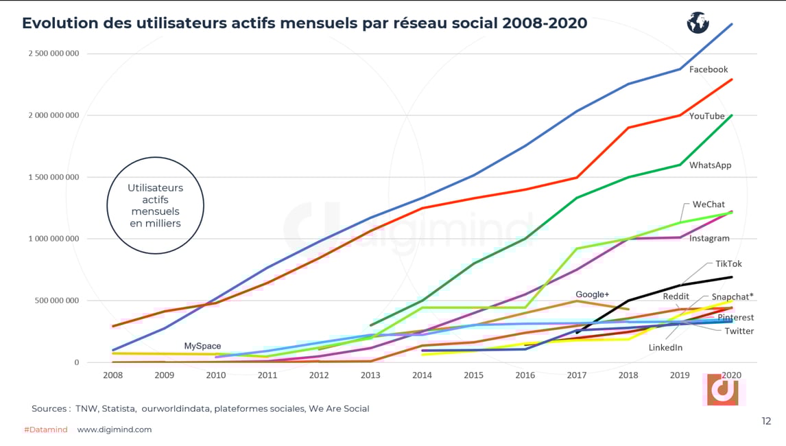 Les statistiques clés des réseaux sociaux 2021 en France et dans le monde